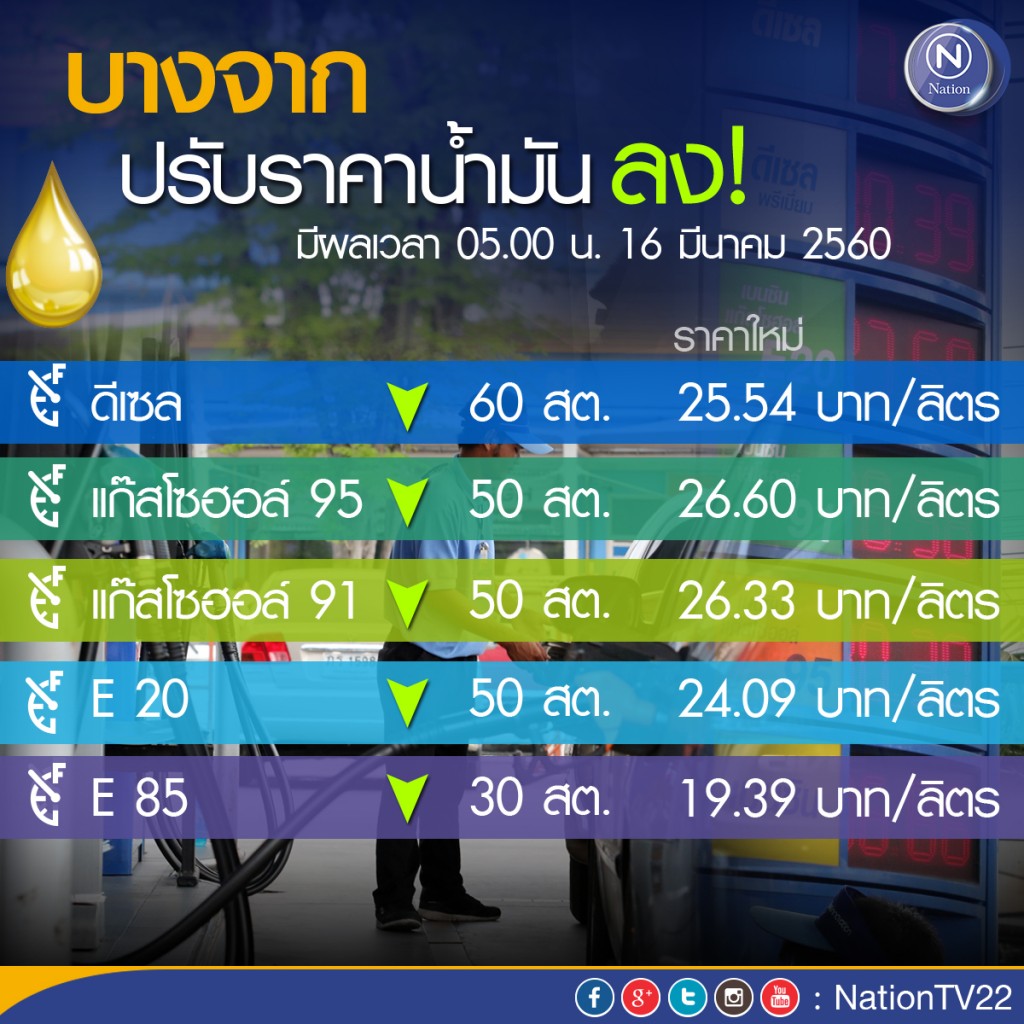 บางจาก ลดราคาน้ำมันแก๊สโซฮอล์ 50 สต.E85 30 สต.ดีเซล 60 สต.