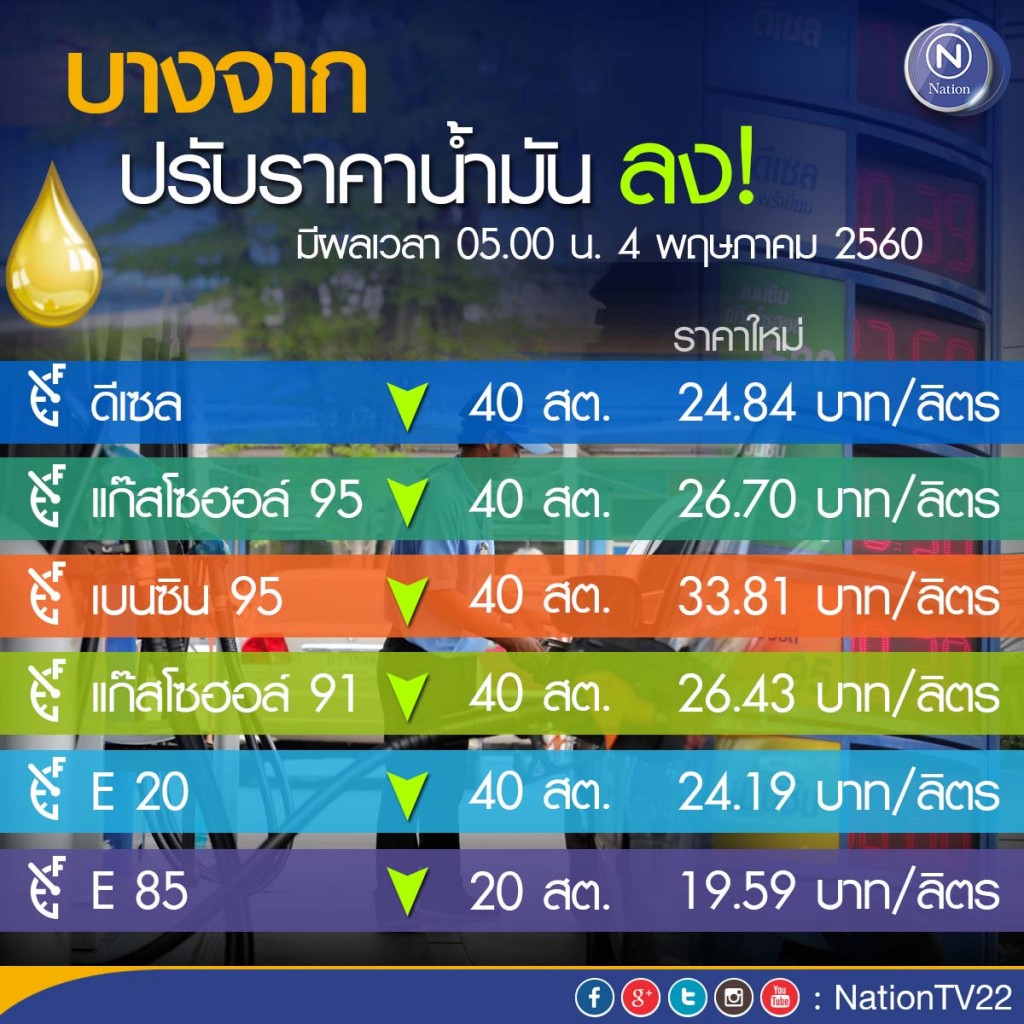 บางจาก ลง! ราคาน้ำมันทุกชนิด 40 สต. เว้น E85 20 สต.