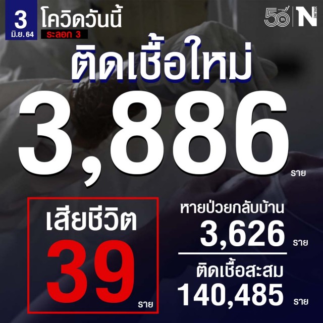 ศบค.เผยผู้ติดเชื้อรายใหม่ 3,886 ราย เสียชีวิต 39 ราย หายป่วยกลับบ้าน 3,626 ราย