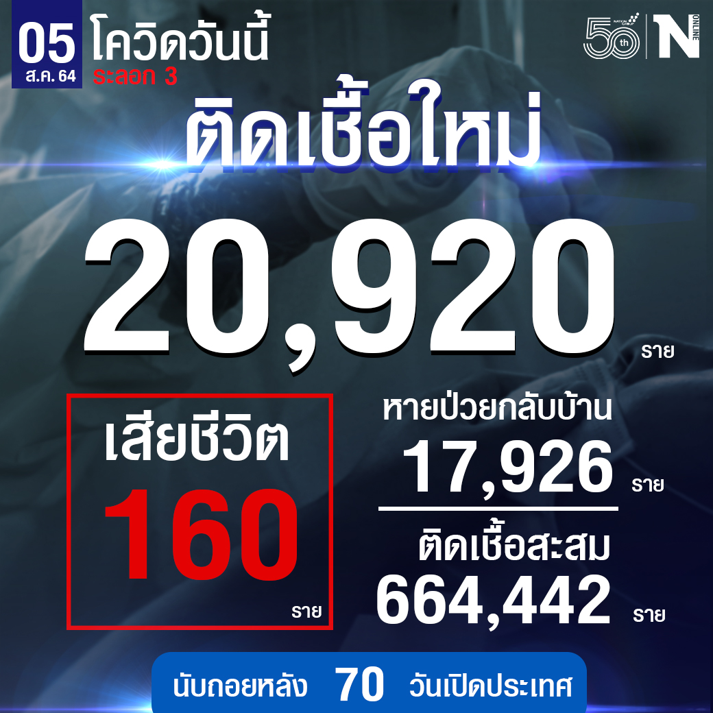 ผู้ติดเชื้อวันนี้ 20,920 ราย หายป่วย 17,926 ราย เสียชีวิต 160 ราย