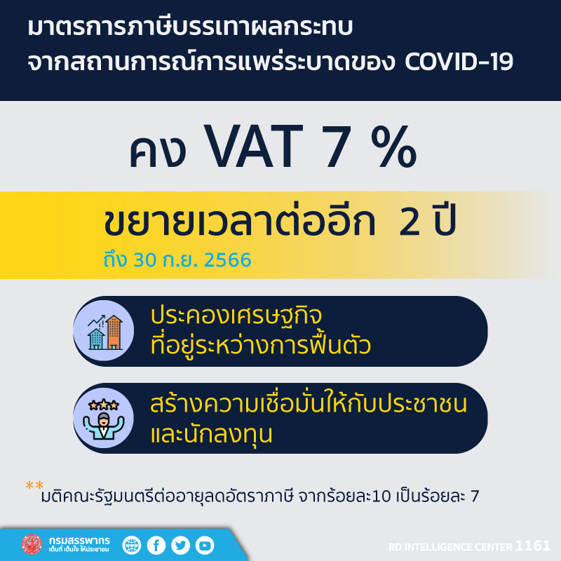 คลังขยายเวลาเก็บ VAT 7% ต่ออีก 2 ปี บรรเทาผลกระทบโควิด