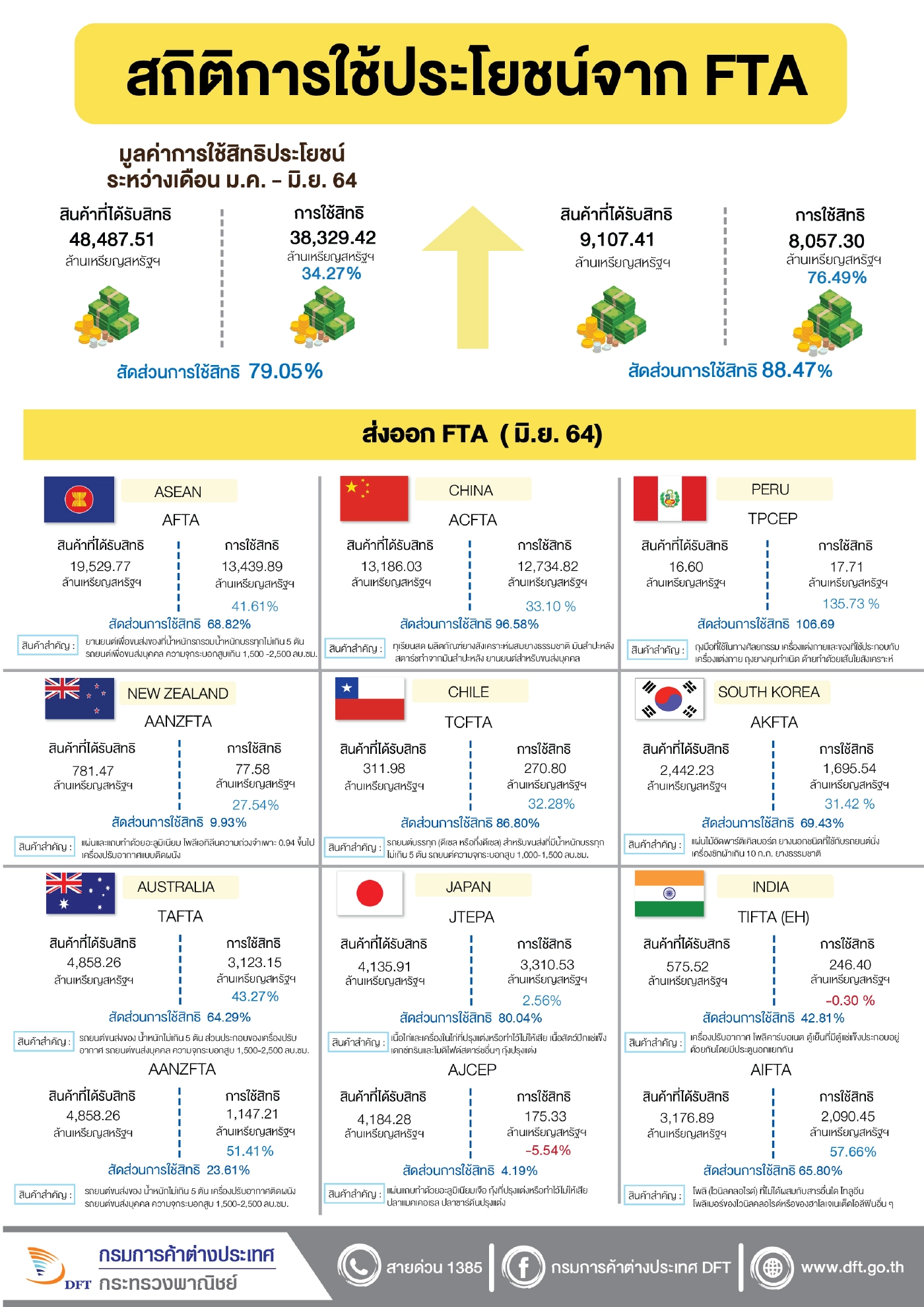 ส่งออกดันใช้สิทธิการค้า FTA-GSP ครึ่งปีแรกพุ่ง 34%