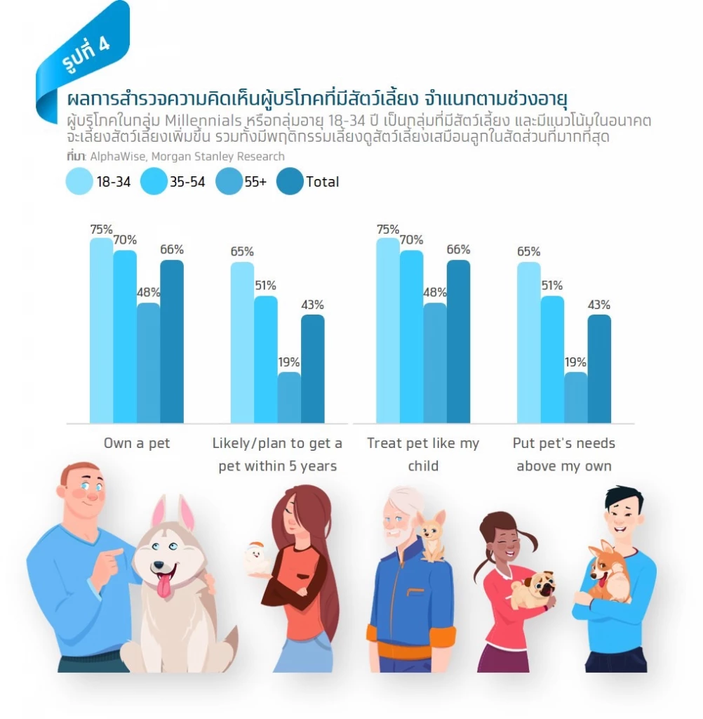 “ทาสหมา-ทาสแมว” จ่ายหนัก พุ่งตามเทรนด์ Pet Humanization