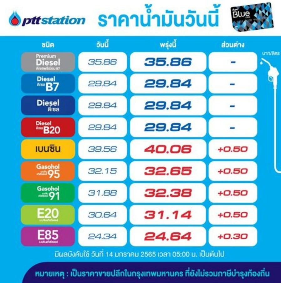 น้ำมันขึ้น ! เบนซิน - แก๊สโซฮอล์ 95 – 91 - E20 ขึ้น 50 สต. E85 ขึ้น 30 สต. มีผลพรุ่งนี้