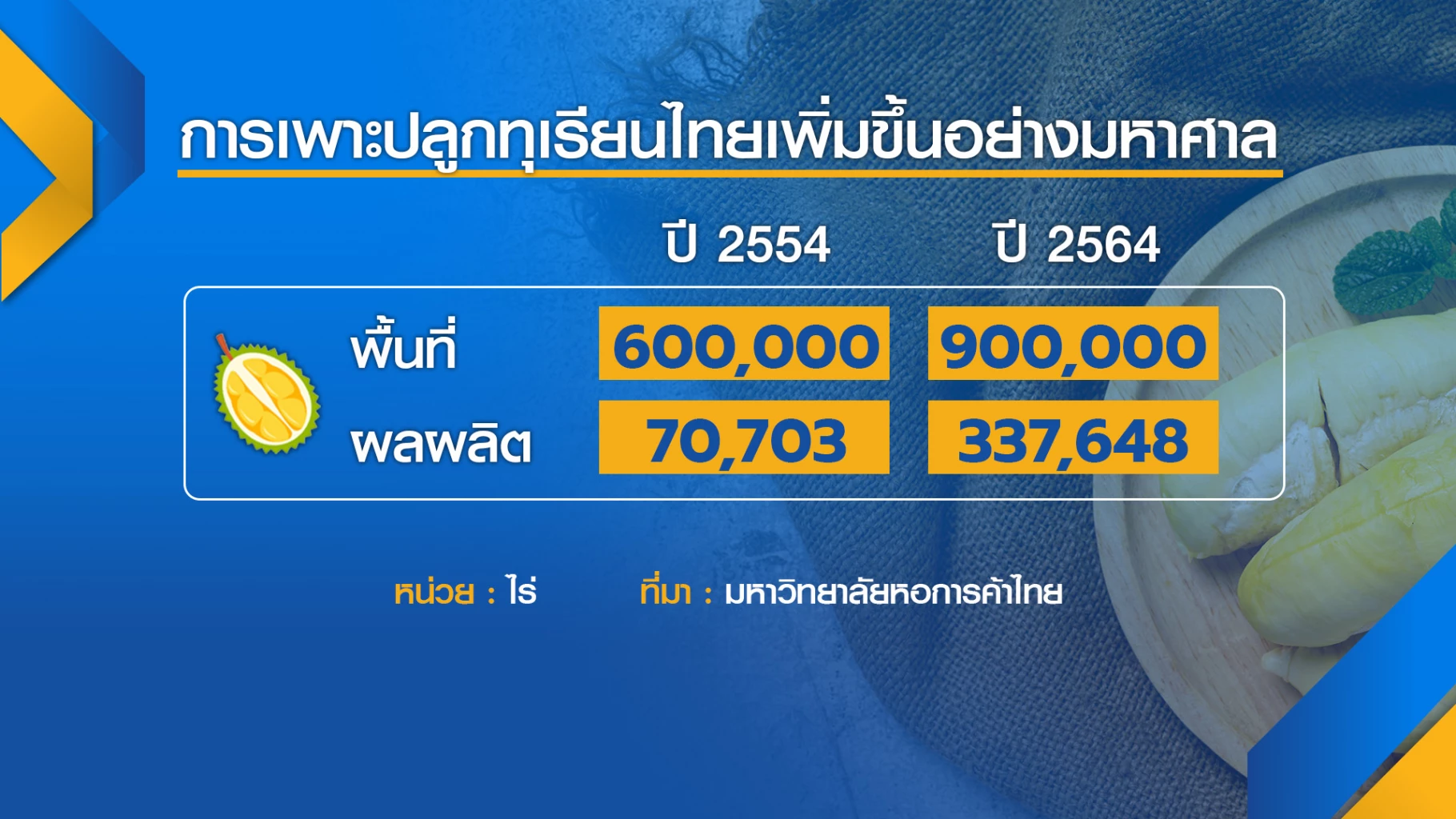 ม.หอการค้าไทยหวั่น 5 ปี ส่งออก 'ทุเรียน' ไทยลดลง