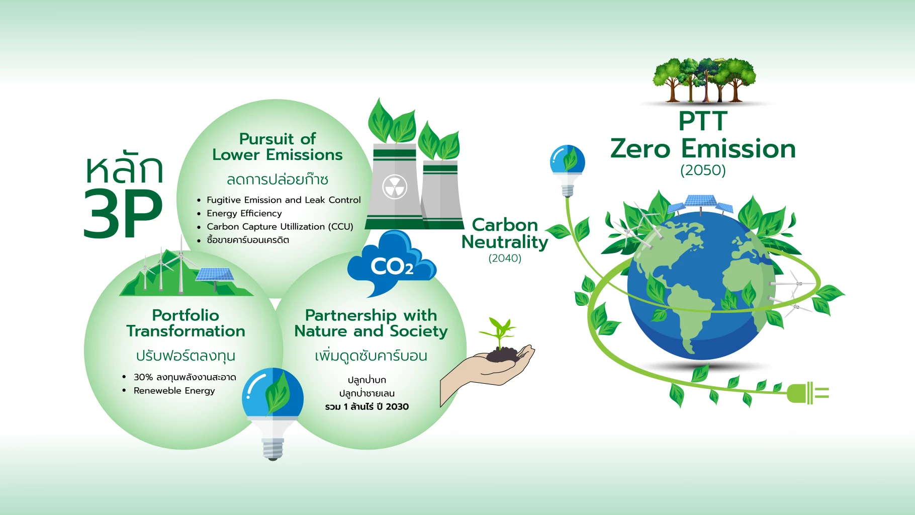 กลุ่ม ปตท. เร่งปฏิบัติการ 3P เดินหน้า Net Zero ปี 2050 เร็วขึ้น มุ่งสร้างความยั่งยืนให้ธุรกิจและ ...
