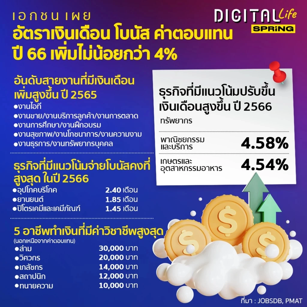 PMAT เผยแนวทางการปรับอัตราค่าตอบแทนรวม ปี 66 ชี้ เพิ่มไม่น้อยกว่า 4%
