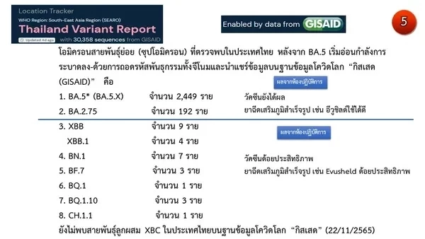 ศูนย์จีโนมฯ เผย "โอมิครอน BF.7" ระบาดเร็ว หลบภูมิเก่ง ชี้ 5 อาการที่พบบ่อย