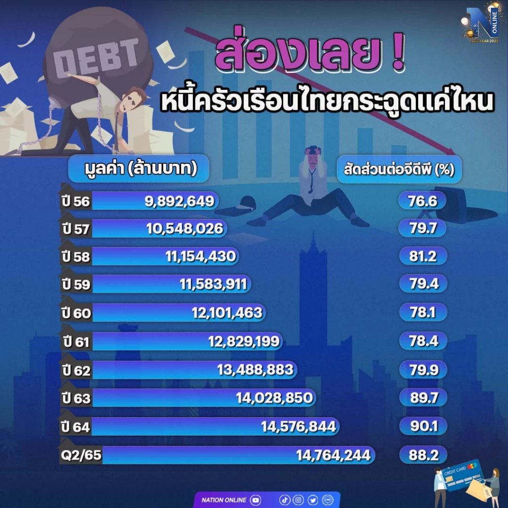 หนี้ครัวเรือนพุ่งปัญหา "เรื้อรัง"สังคมไทย