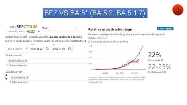 ศูนย์จีโนมฯ เผย "โอมิครอน BF.7" ระบาดเร็ว หลบภูมิเก่ง ชี้ 5 อาการที่พบบ่อย