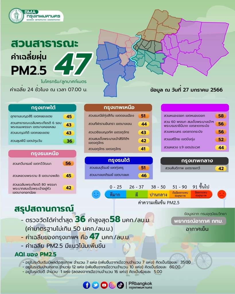 ฝุ่นพิษ PM2.5 อันตราย วันนี้(27ม.ค.)เกินค่ามาตรฐาน 43 พื้นที่ ส่งผลต่อสุขภาพ