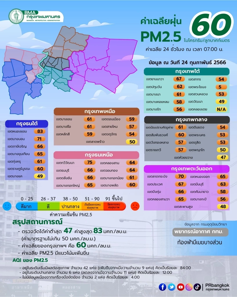 คุณภาพอากาศยังแย่ กทม.เปิด 52 พื้นที่ ค่า"PM2.5"พุ่งสูง อันตรายต่อสุขภาพ