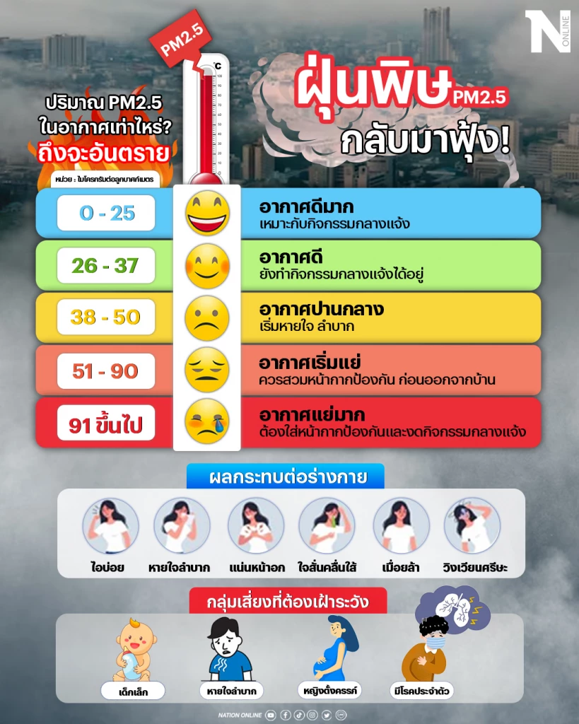 ไขข้อสงสัย ต้องรับมือและดูแลตัวเองอย่างไร ในภาวะ PM2.5 สูง