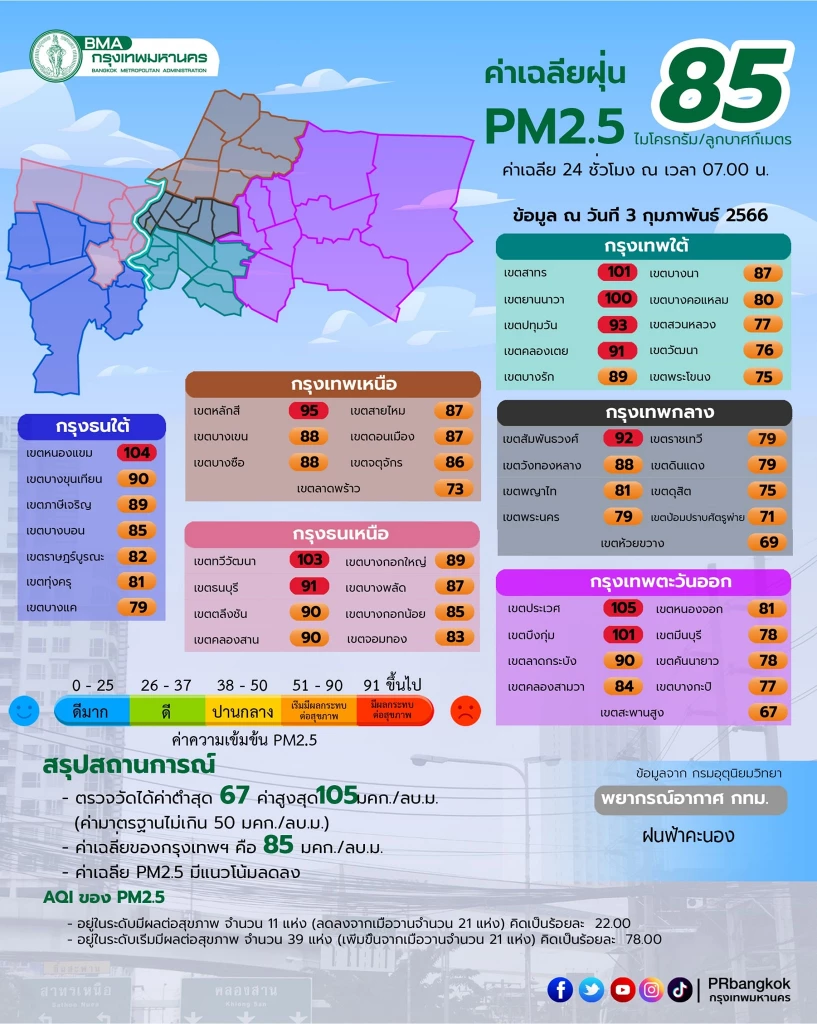 ฝุ่นพิษ"PM2.5"ยังน่าห่วง กทม.เกินค่ามาตรฐาน "ส่งผลกระทบสุขภาพ" 70 พื้นที่