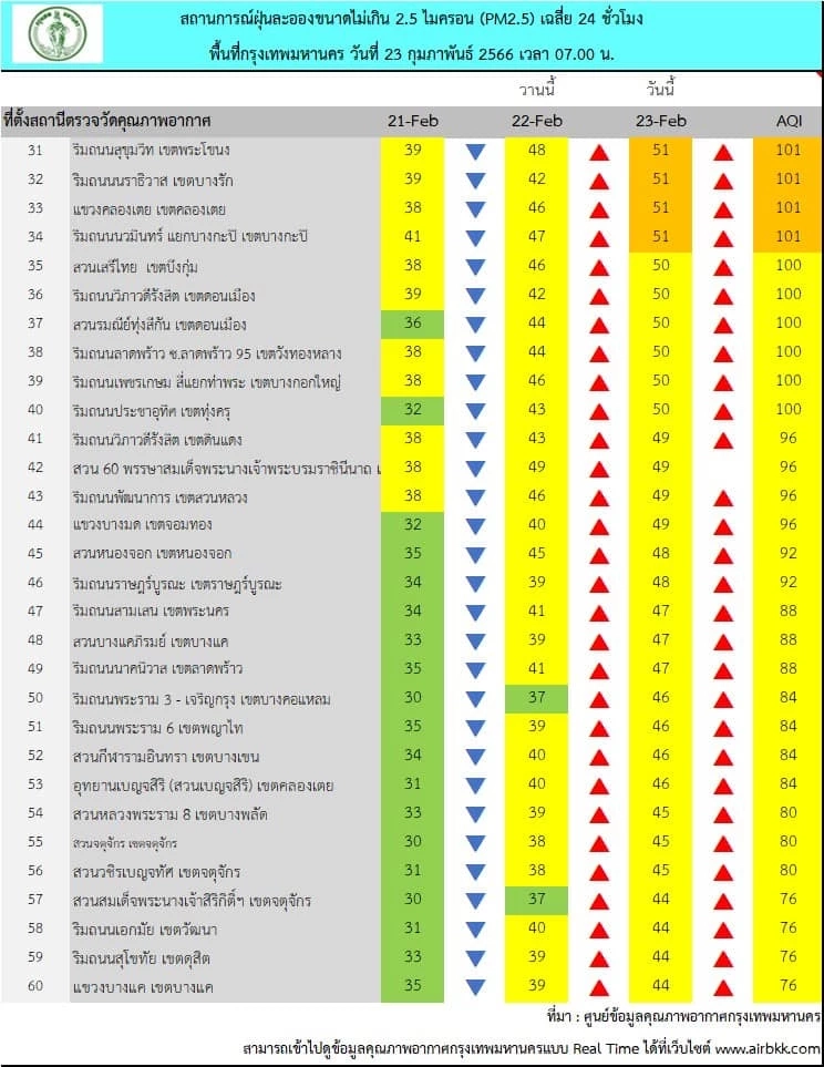 กทม.อ่วม ฝุ่น"PM2.5"เกินมาตรฐาน 34 พื้นที่ เช็กจุดงดกิจกรรมกลางแจ้งที่นี่