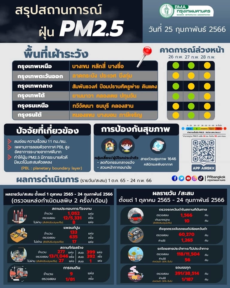 ฝุ่นพิษ"PM2.5"ฟุ้งทั่วกทม. เกินค่ามาตรฐาน ส่งผลกระทบสุขภาพ 56 พื้นที่