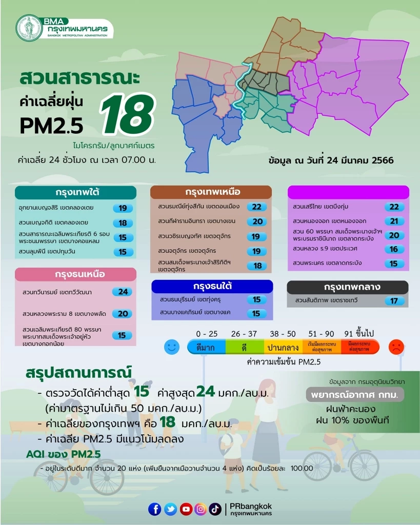 ค่าฝุ่น"PM2.5"ทั่วโลก เชียงใหม่น่าห่วง ติดTOP5 คุณภาพอากาศส่งผลต่อสุขภาพ