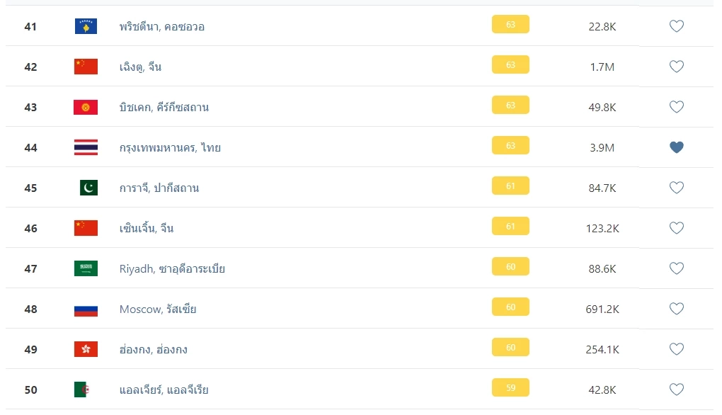 ค่าฝุ่น"PM2.5"ทั่วโลก เชียงใหม่น่าห่วง ติดTOP5 คุณภาพอากาศส่งผลต่อสุขภาพ