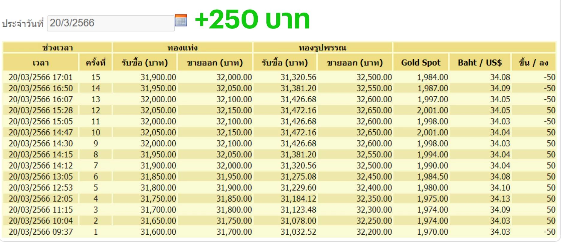 ตลาดทองผันผวนหนัก! ปรับขึ้นลง 15 รอบ ทองแท่งทำนิวไฮ ขายออกทะลุ 32,000 บาท