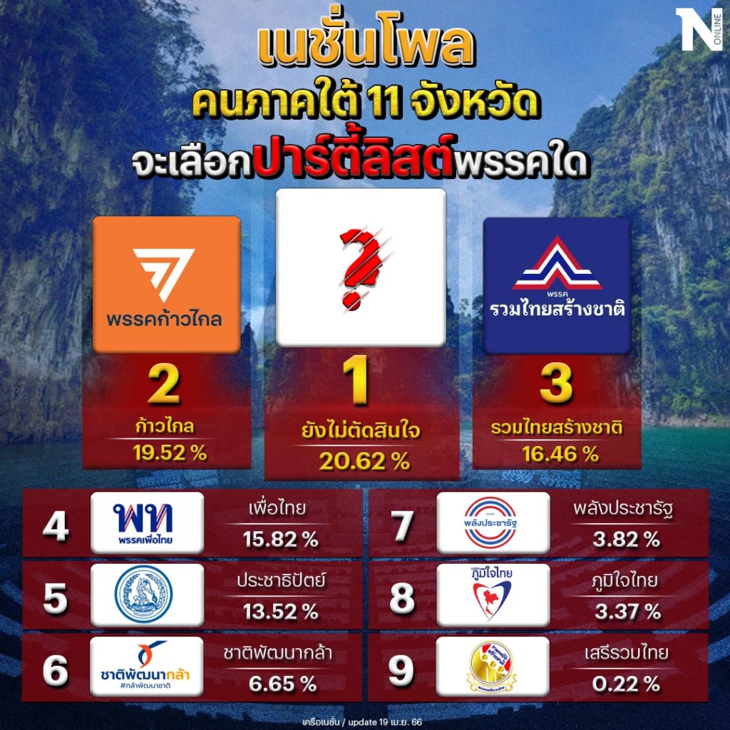 เลือกตั้ง 66 เปิดผลโหวต เนชั่นโพล คนภาคใต้ 11 จังหวัด อยากได้ใคร