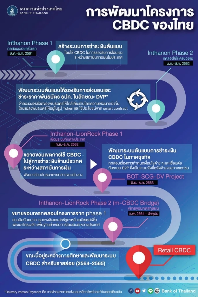 ชวนรู้จัก “CBDC” สกุลเงินดิจิทัลไทย ในนโยบาย กระเป๋าเงินดิจิทัล จากเพื่อไทย