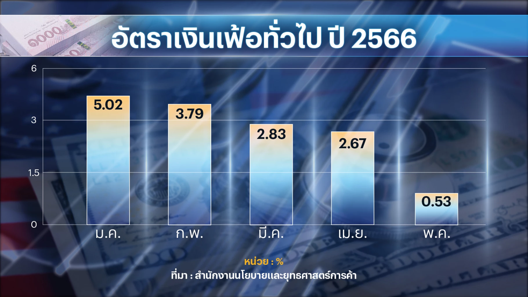 เงินเฟ้อต่ำสุดในรอบ 21 เดือนหลังราคาน้ำมันลด