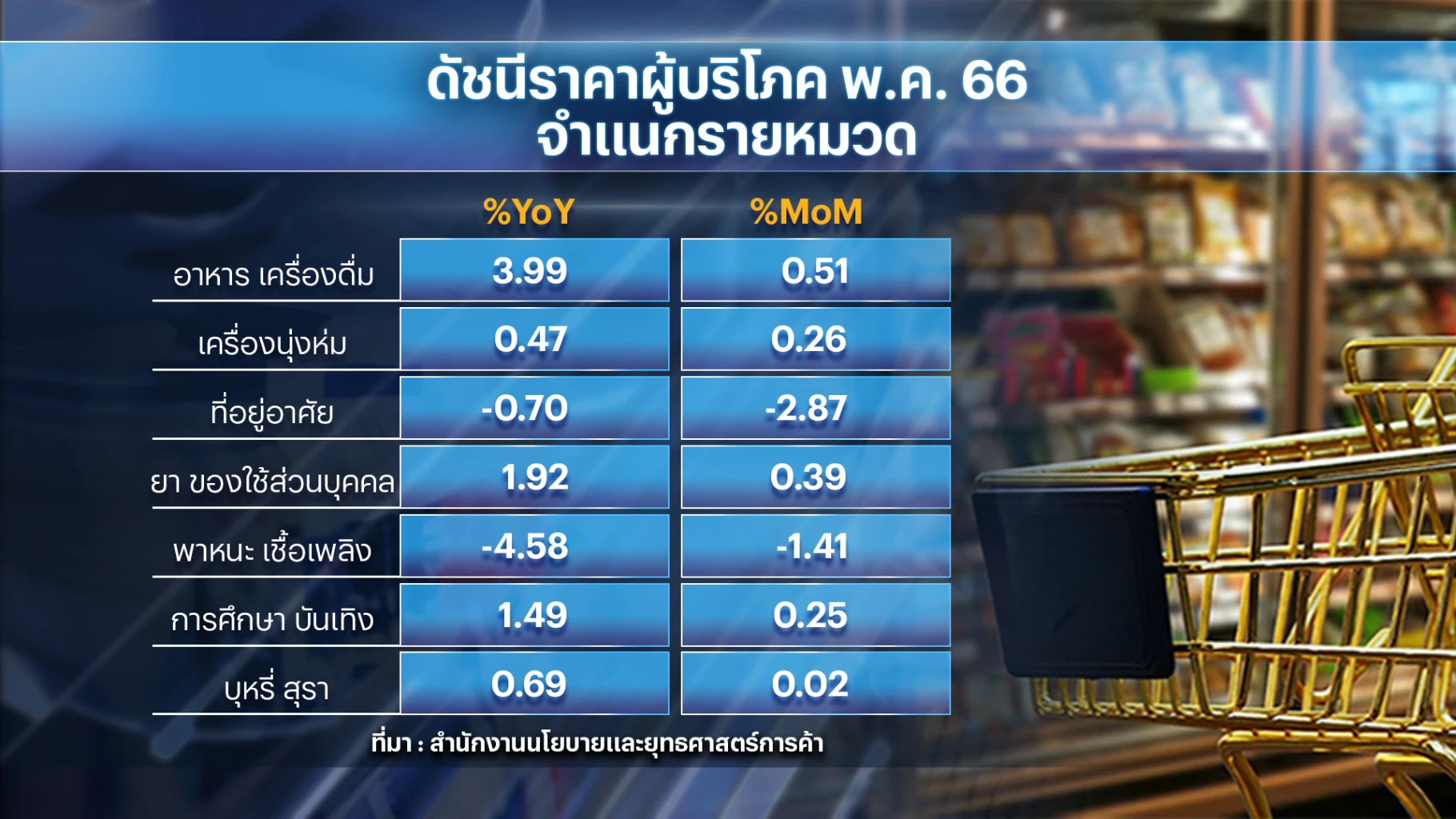 เงินเฟ้อต่ำสุดในรอบ 21 เดือนหลังราคาน้ำมันลด