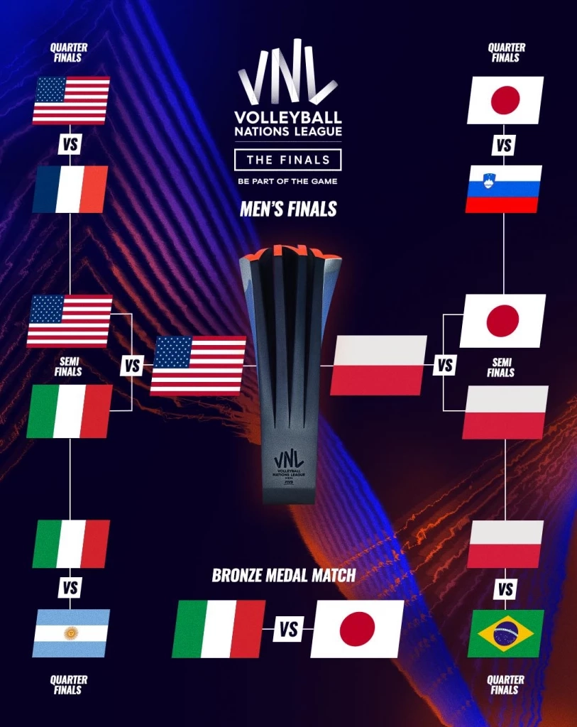 "โปแลนด์ vs สหรัฐฯ" นัดชิงวอลเลย์บอลชาย VNL2023 คืนนี้ เช็กสถิติ-ลิงก์ชมสด