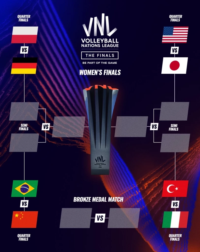 เช็กโปรแกรมแข่ง วอลเลย์บอล "VNL2023" รอบ 8 ทีมสุดท้าย เริ่มนัดแรกคืนนี้