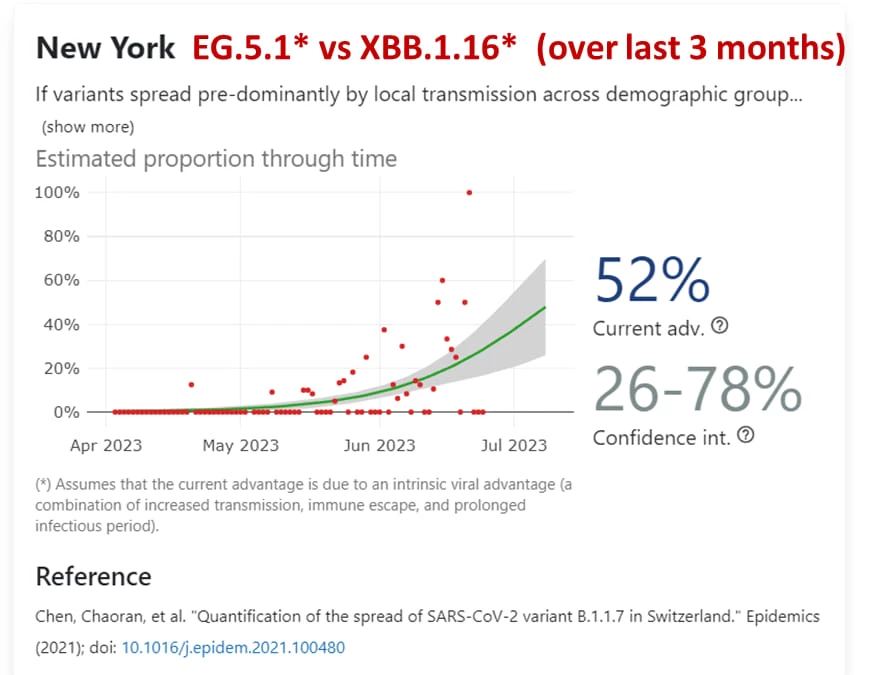 แพทย์ดังเผย โควิดสายพันธุ์ใหม่ EG.5.1 แพร่ระบาดไวกว่า XBB.1.16 ถึง 52%