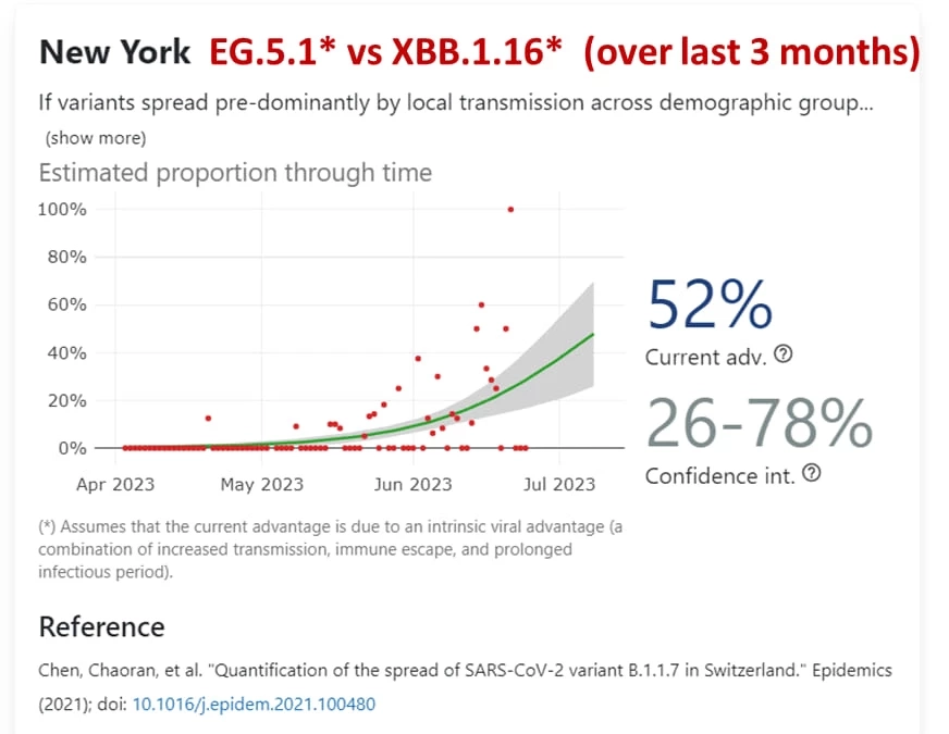 แพทย์ดังเผย โควิดสายพันธุ์ใหม่ EG.5.1 แพร่ระบาดไวกว่า XBB.1.16 ถึง 52%