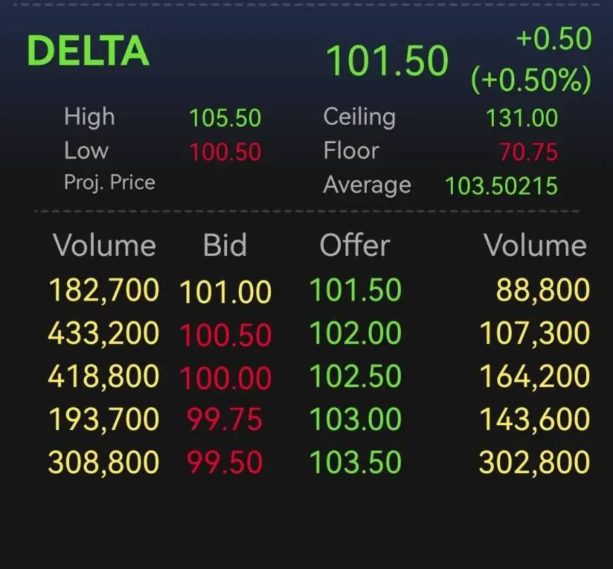 ราคาหุ้น DELTA บวกเพิ่มหลังหลุด Cash Balance ยังไม่ถูกถอด SET50-SET100