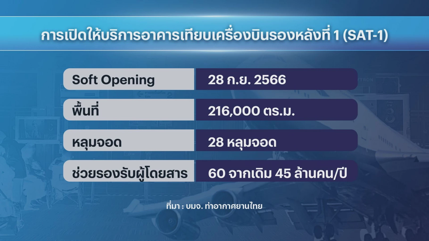 ทอท.ดึง 10 แอร์ไลน์ใช้อาคาร SAT-1 ดีเดย์ 28 ก.ย.