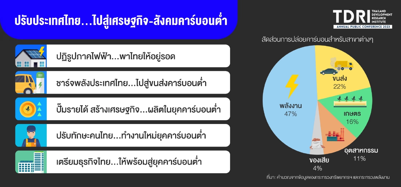 TDRI ห่วง Net zero 'อืด' ฉุดไทยเสียโอกาสแข่งขัน