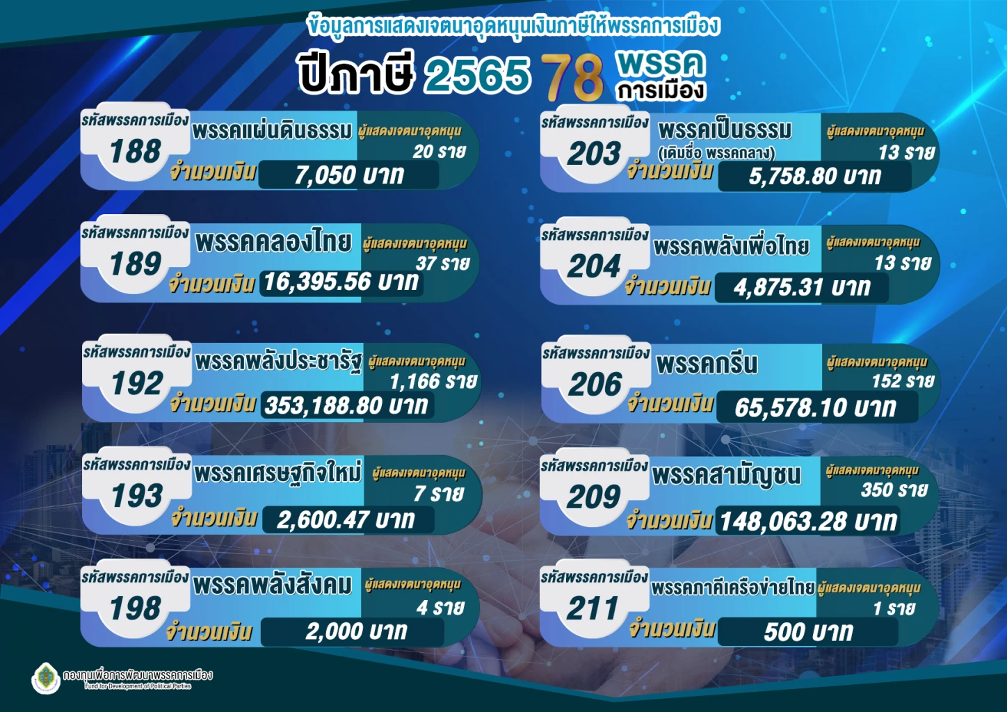 "ก้าวไกล" ครองแชมป์ต่อเนื่อง ผู้เสียภาษีเงินได้อุดหนุนพรรค 39.9 ล้าน