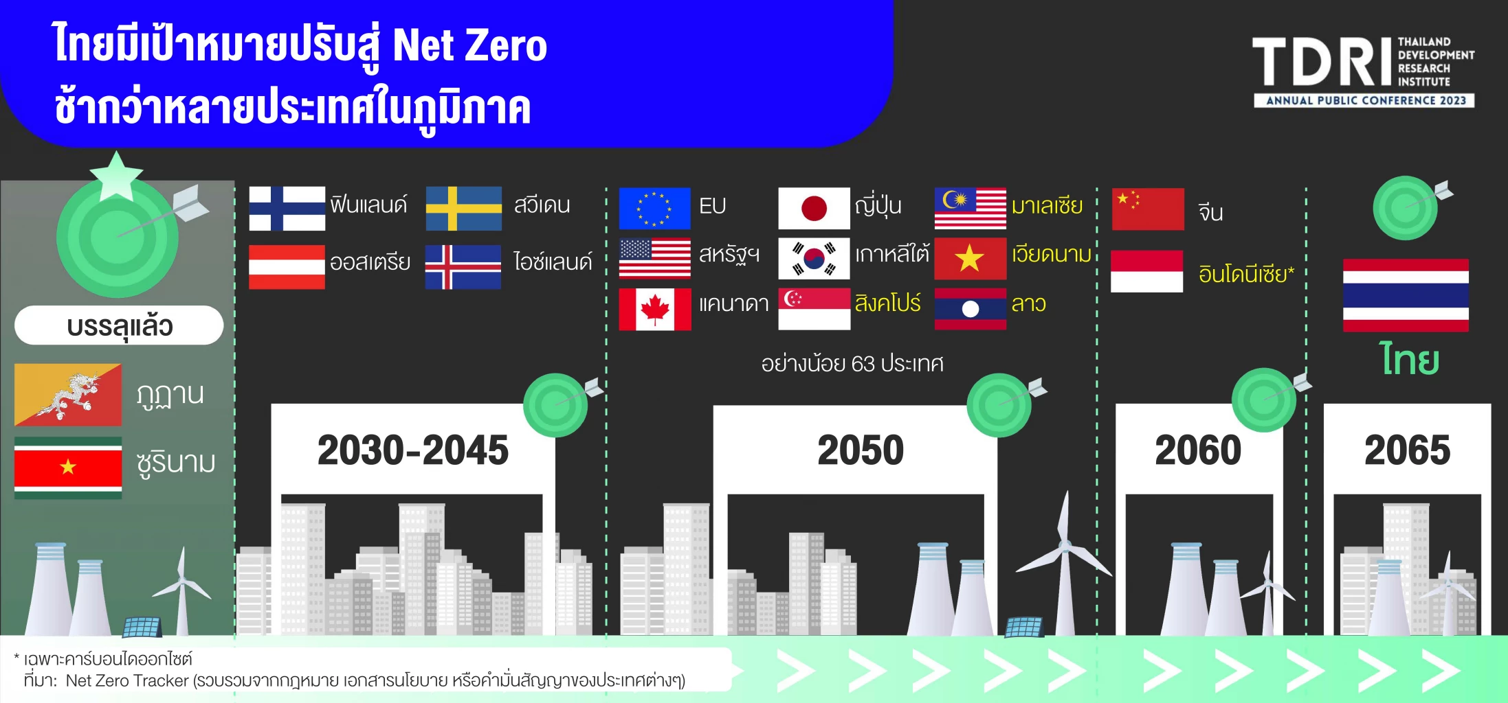 TDRI ห่วง Net zero 'อืด' ฉุดไทยเสียโอกาสแข่งขัน