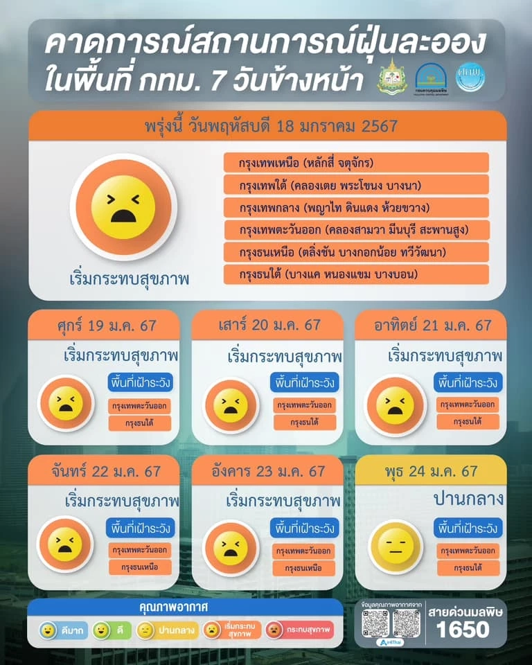 พยากรณ์ฝุ่นพิษ "PM2.5" 7 วันข้างหน้า กทม.อ่วม ล่าสุด 29 พื้นที่เกินค่ามาตรฐาน