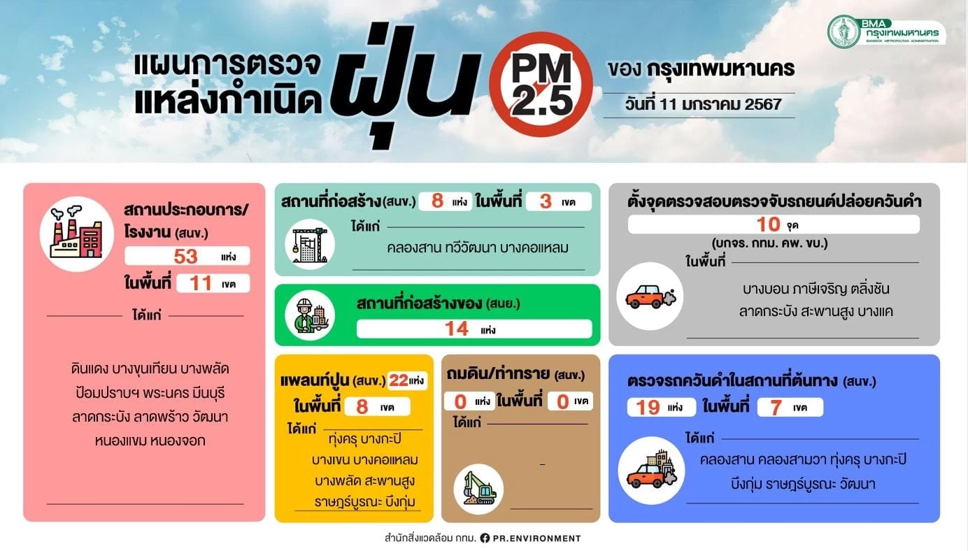 ฝุ่นพิษ PM2.5 ยังน่าห่วง แจ้ง 48 พื้นที่เสี่ยง กทม. อากาศแย่ ส่งผลกระทบสุขภาพ