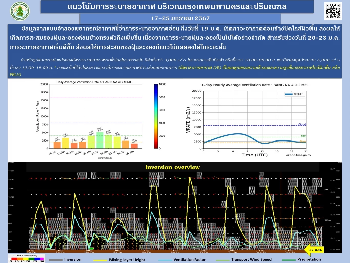 พยากรณ์ฝุ่นพิษ "PM2.5" 7 วันข้างหน้า กทม.อ่วม ล่าสุด 29 พื้นที่เกินค่ามาตรฐาน