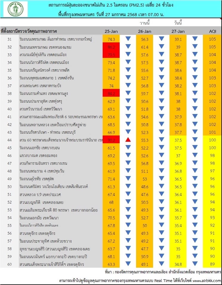 เช็กด่วน! 43 พื้นที่ ค่าฝุ่นพิษ PM2.5 พุ่งเกินค่ามาตรฐาน