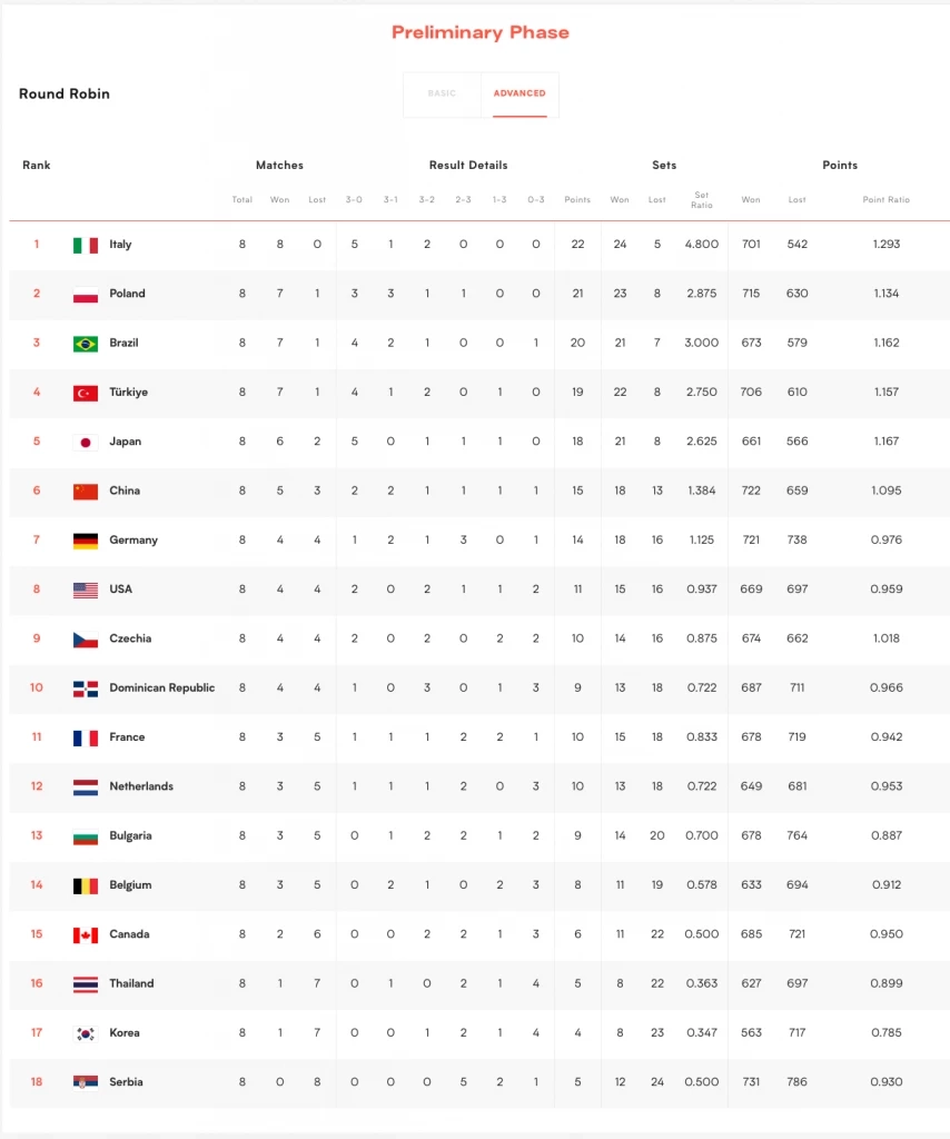 ไทยรั้งอันดับ 16 VNL 2025 ลุ้นหนักสนามสุดท้ายที่อเมริกา