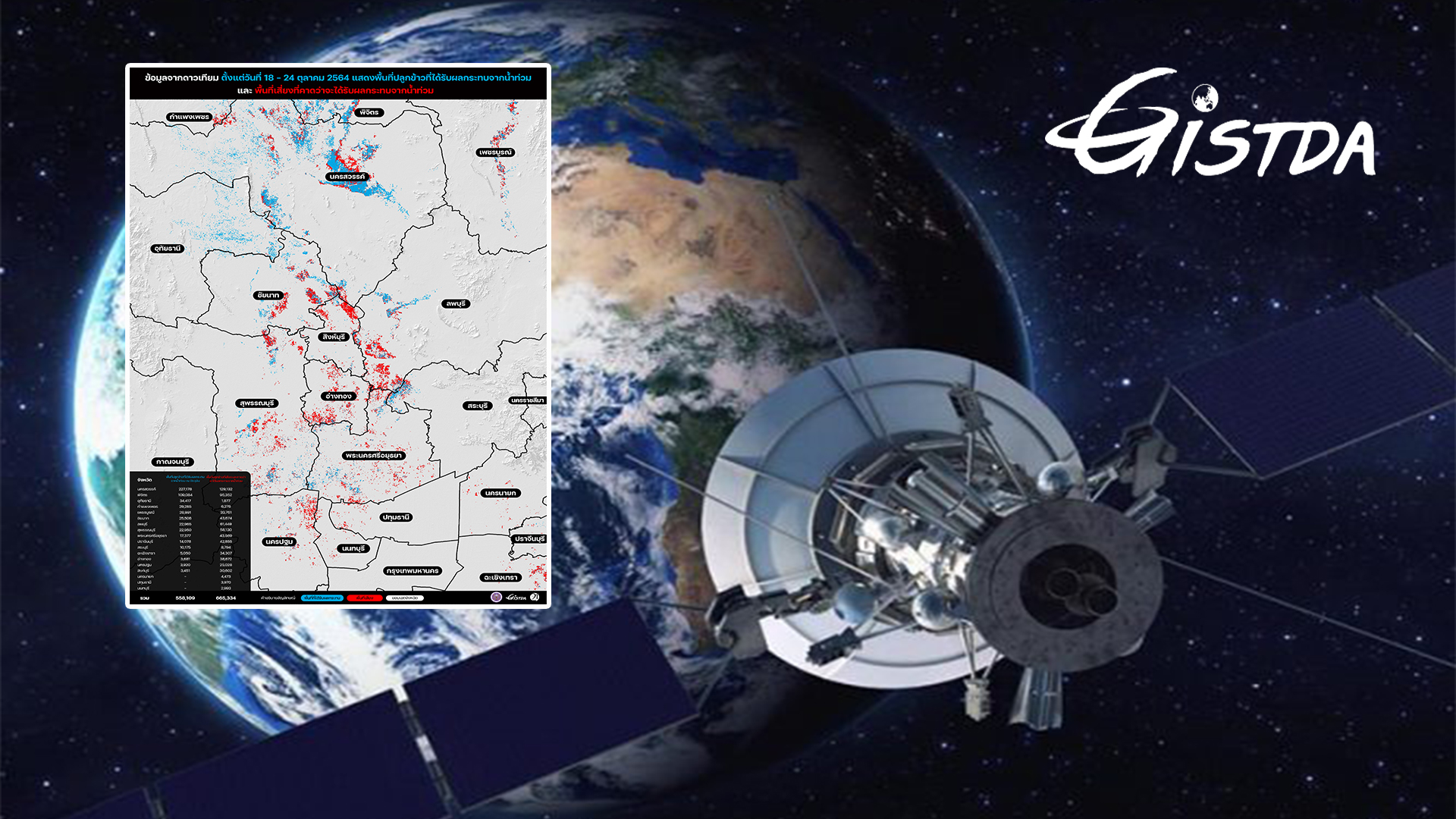 GISTDA ชี้พื้นที่ปลูกข้าวภาคกลาง ท่วมแล้วกว่า 5 แสนไร่