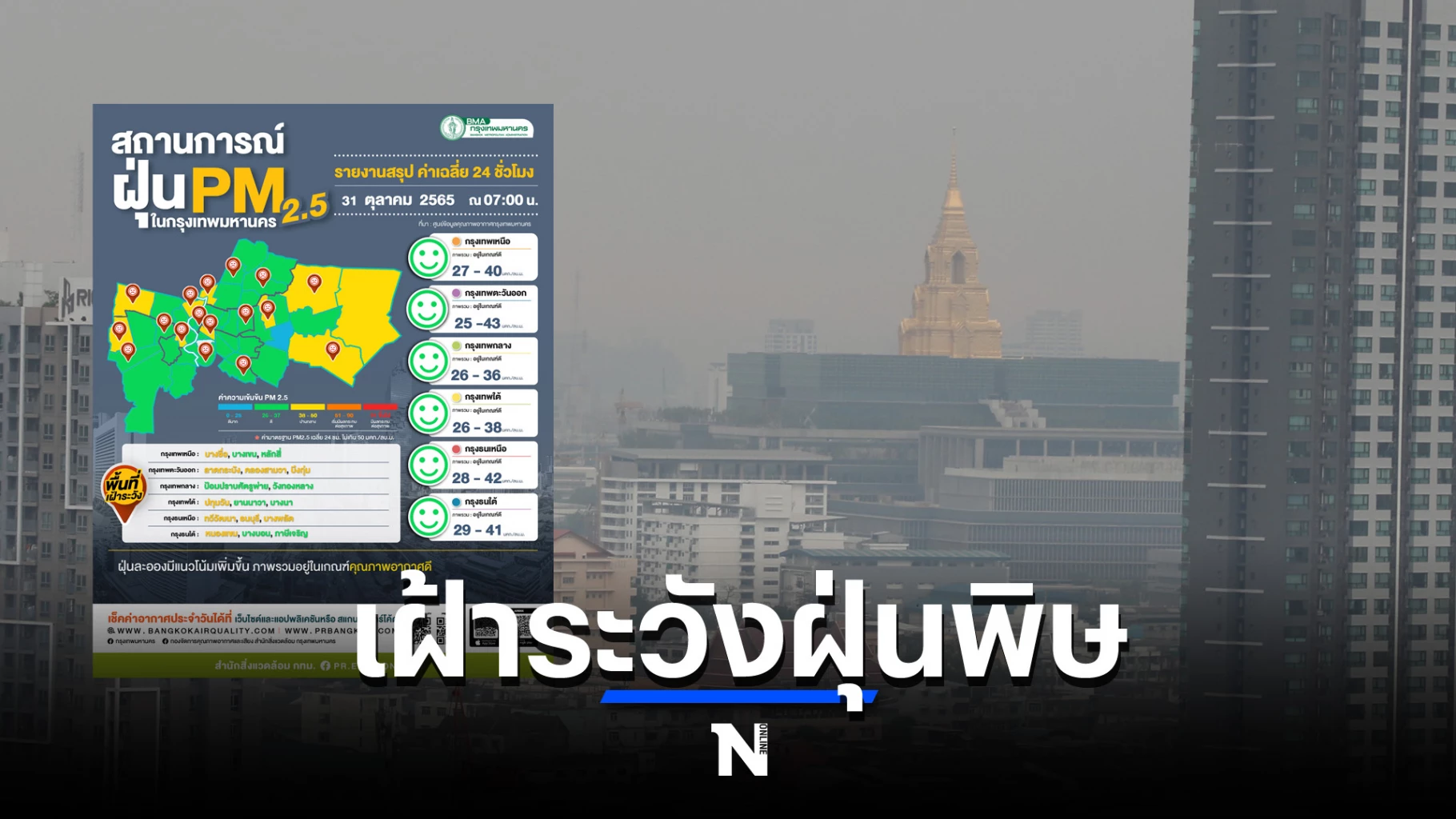 ค่าPM2.5 ในกทม.วันนี้ (31ต.ค.) เฝ้าระวัง 17 พื้นที่ ฝุ่นพิษแนวโน้มสูงขึ้น