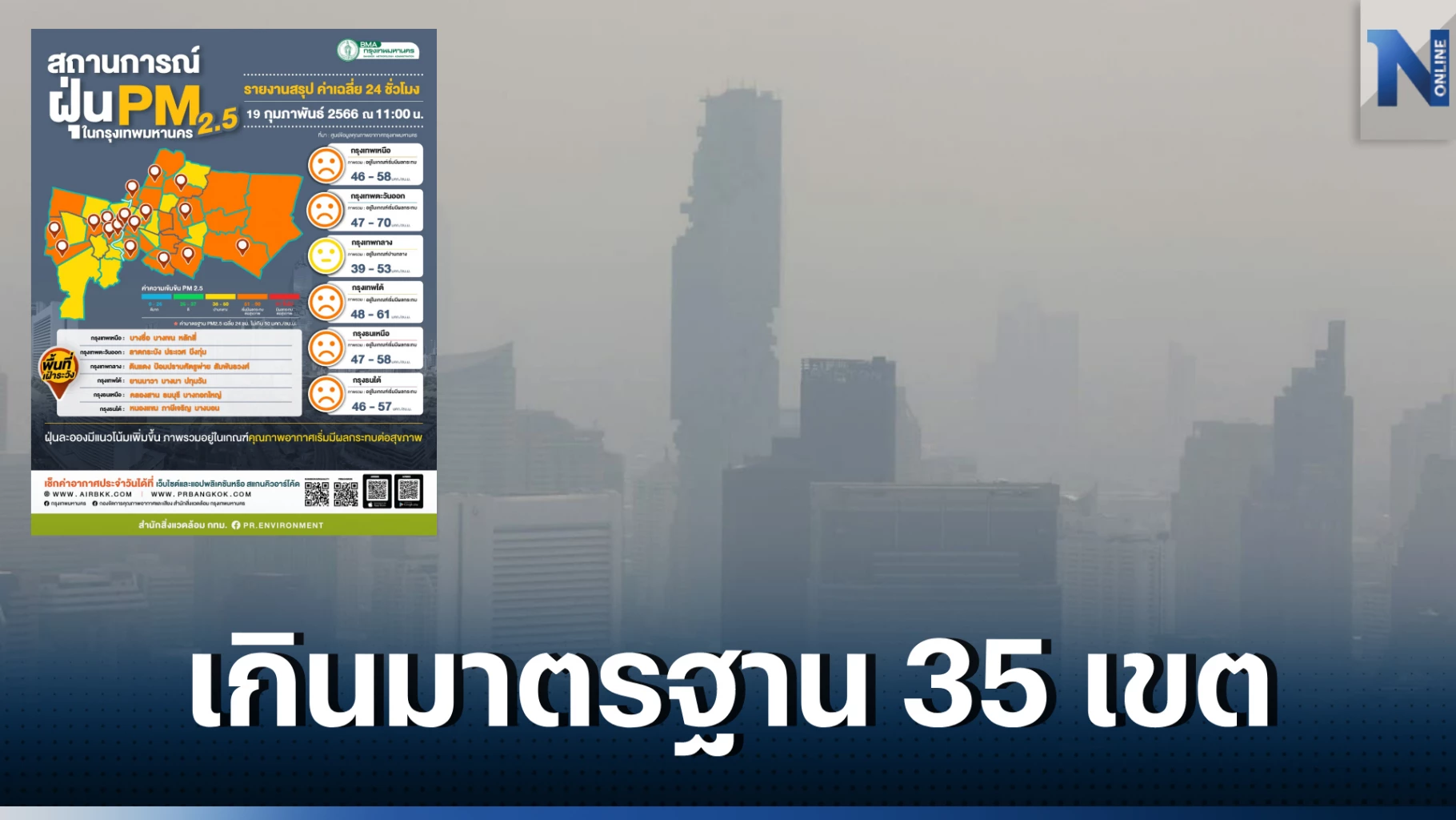 ป้องกันให้ดี กทม. พบฝุ่น "PM2.5" มีแนวโน้มเกินค่ามาตรฐาน 35 พื้น